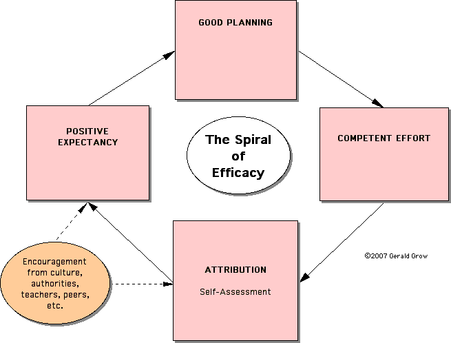 Efficacy Diagrams - Gerald Grow's Home Page